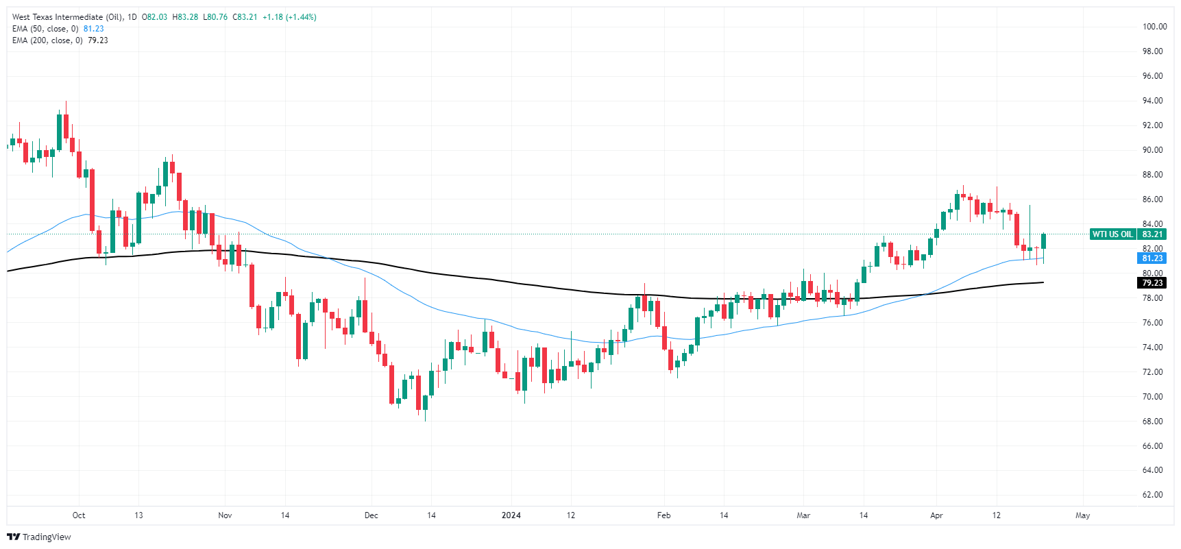 WTI back over $83 as Crude Oil sees additional volatility